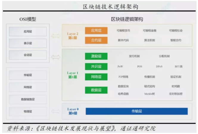 科普 | 区块链中的区块链层L0、L1、L2、L3分别是什么 - 区块链 - 网信安全世界-中国网信安全领域技术交流和知识分享平台