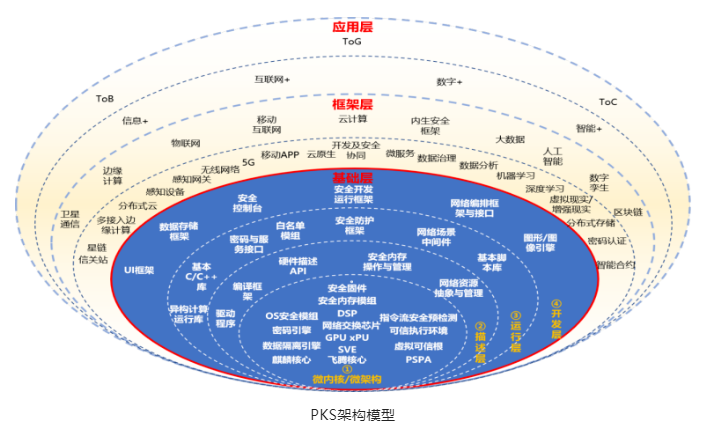 基于PKS体系的行政办公系统建设 - 信创产业 - 网信安全世界-中国网信安全领域技术交流和知识分享平台